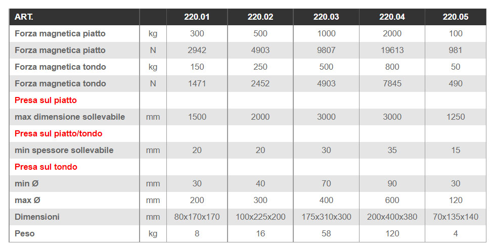 Sollevatore LTF 220.05 manuale 100 kg con magnete permanente